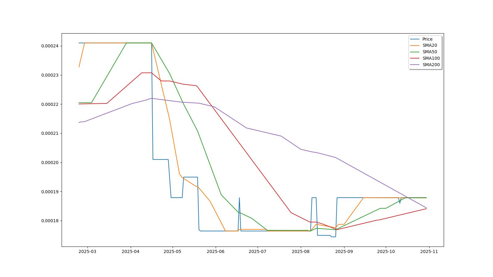 Aureus Nummus Gold Simple Moving Averages
