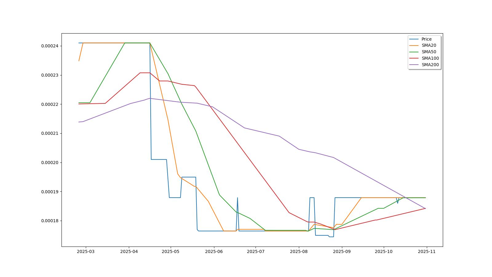 Aureus Nummus Gold Simple Moving Averages