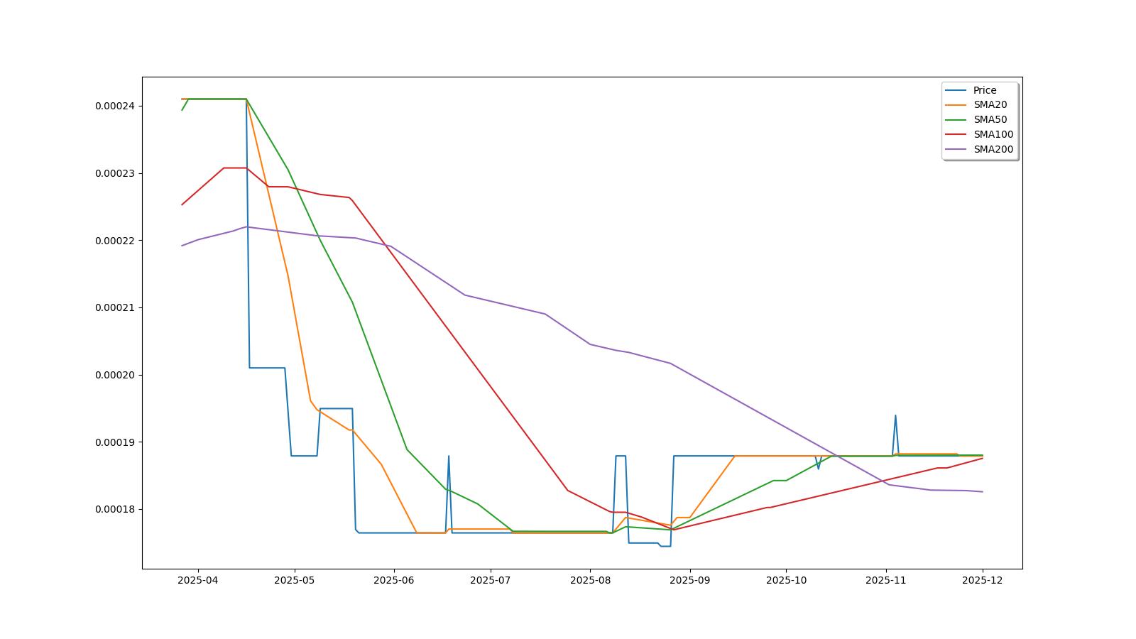 Aureus Nummus Gold Simple Moving Averages