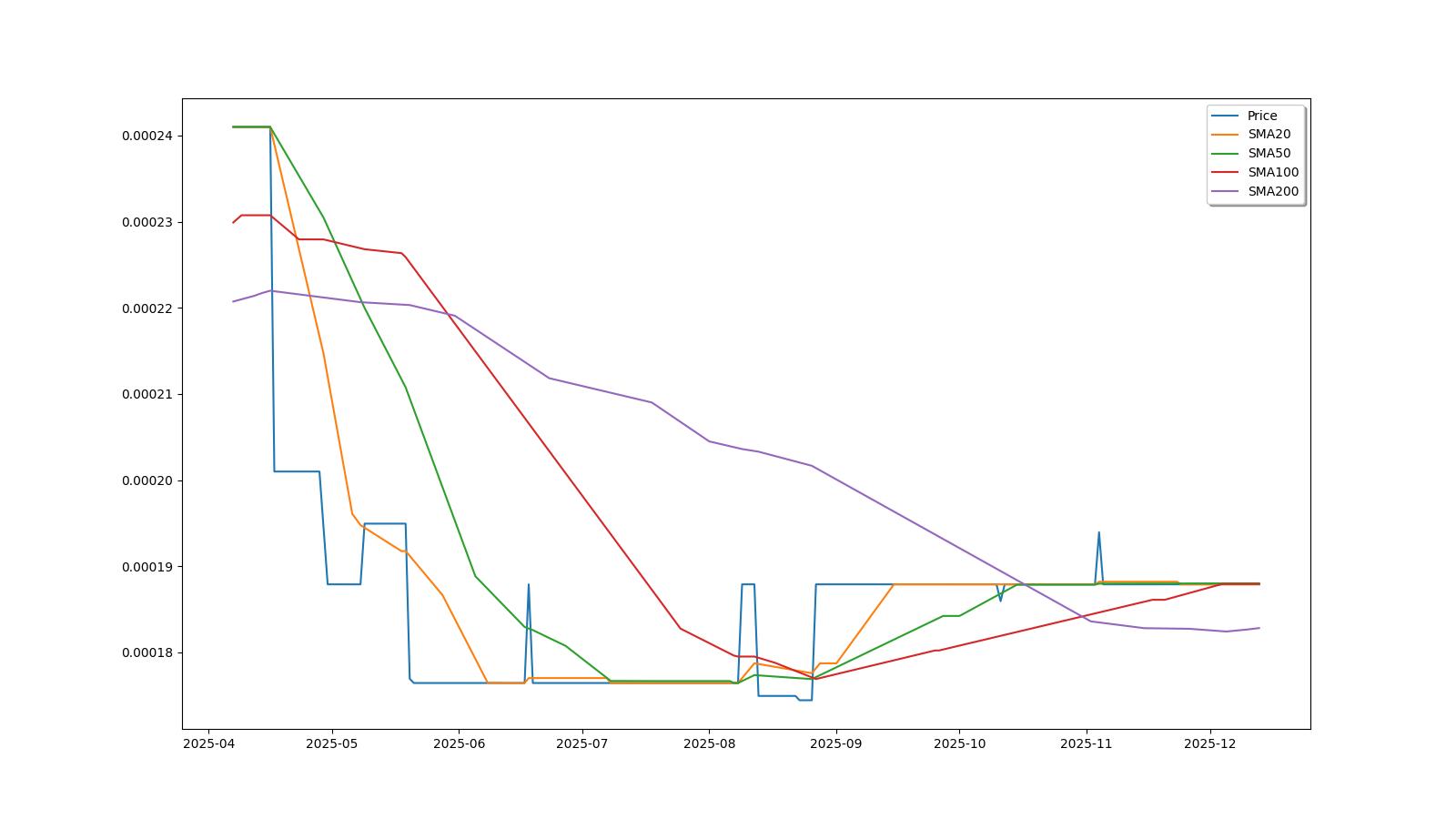 Aureus Nummus Gold Simple Moving Averages