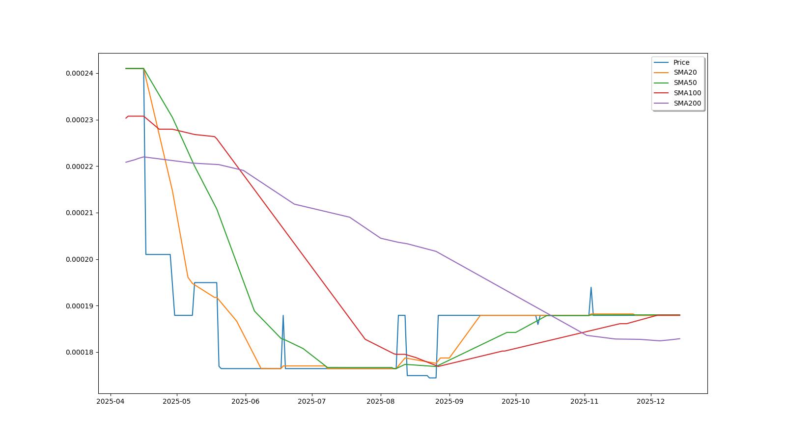 Aureus Nummus Gold Simple Moving Averages
