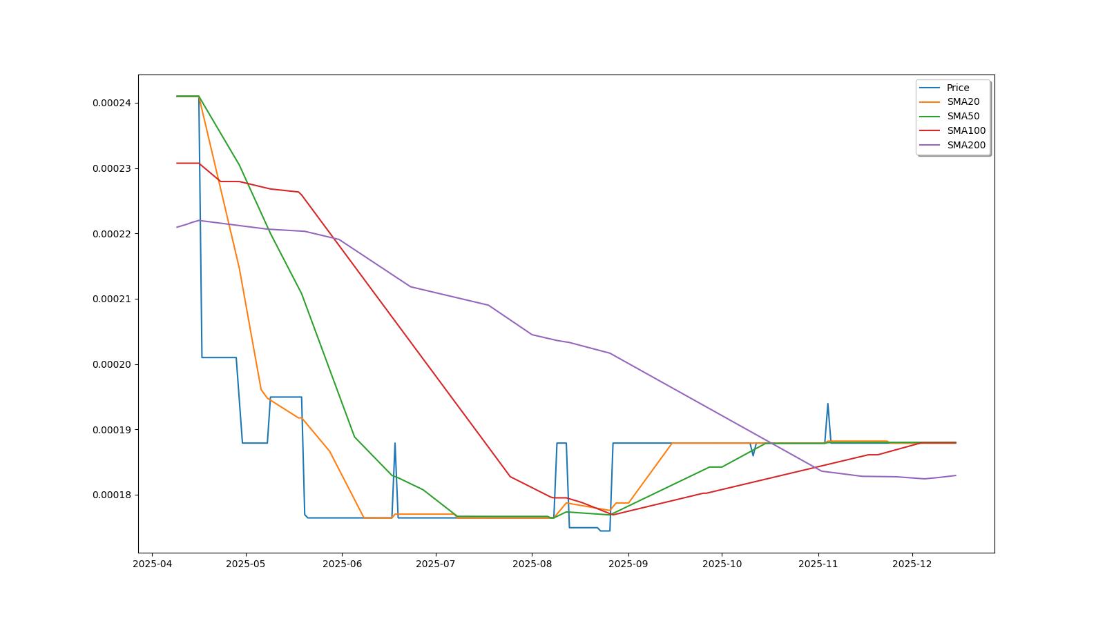Aureus Nummus Gold Simple Moving Averages