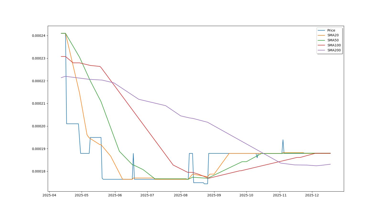 Aureus Nummus Gold Simple Moving Averages