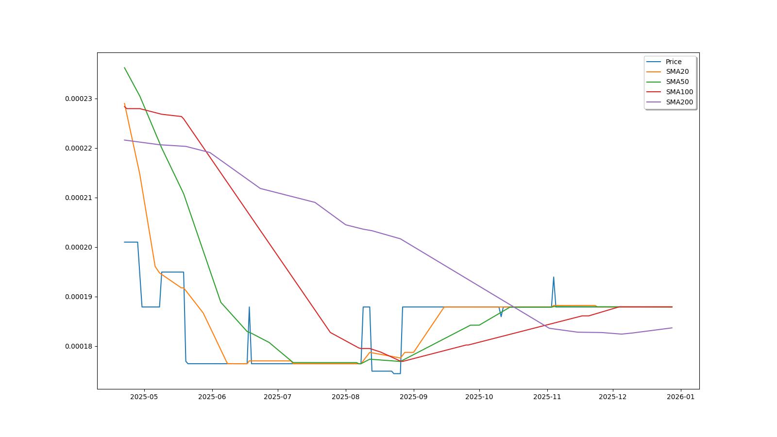 Aureus Nummus Gold Simple Moving Averages