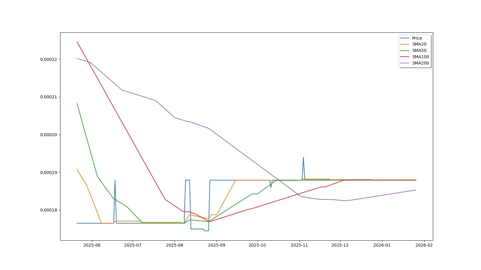 Aureus Nummus Gold Simple Moving Averages