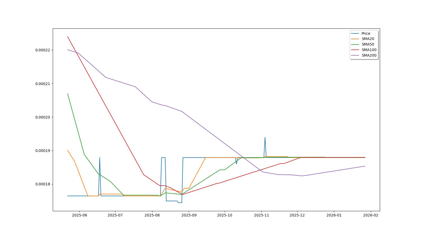 Aureus Nummus Gold Simple Moving Averages