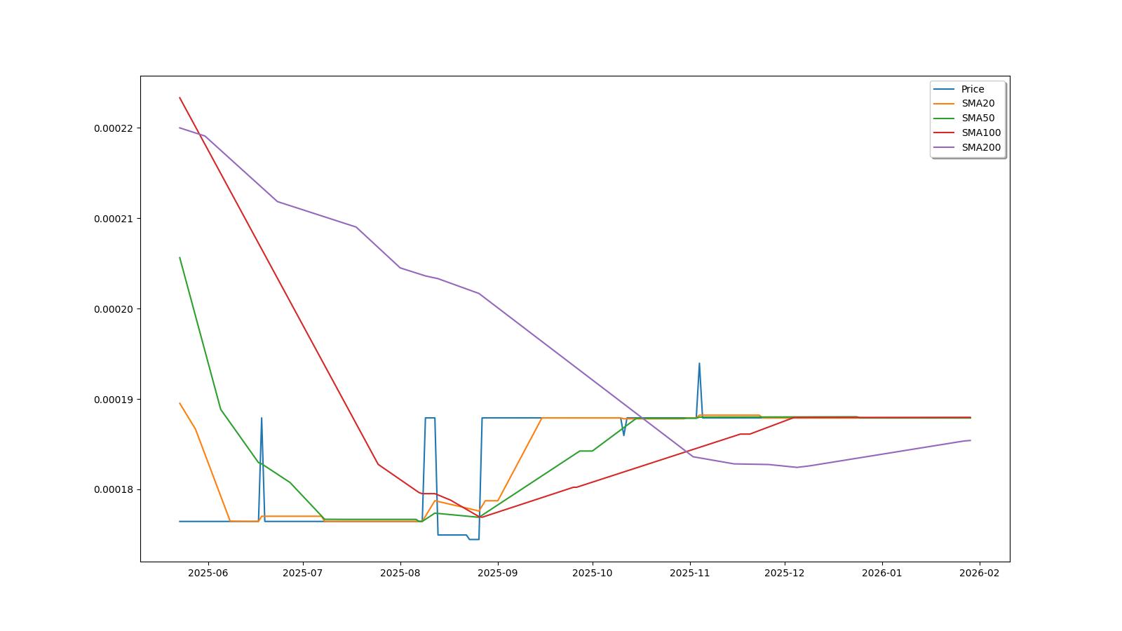 Aureus Nummus Gold Simple Moving Averages