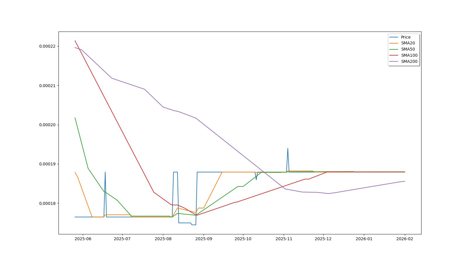 Aureus Nummus Gold Simple Moving Averages