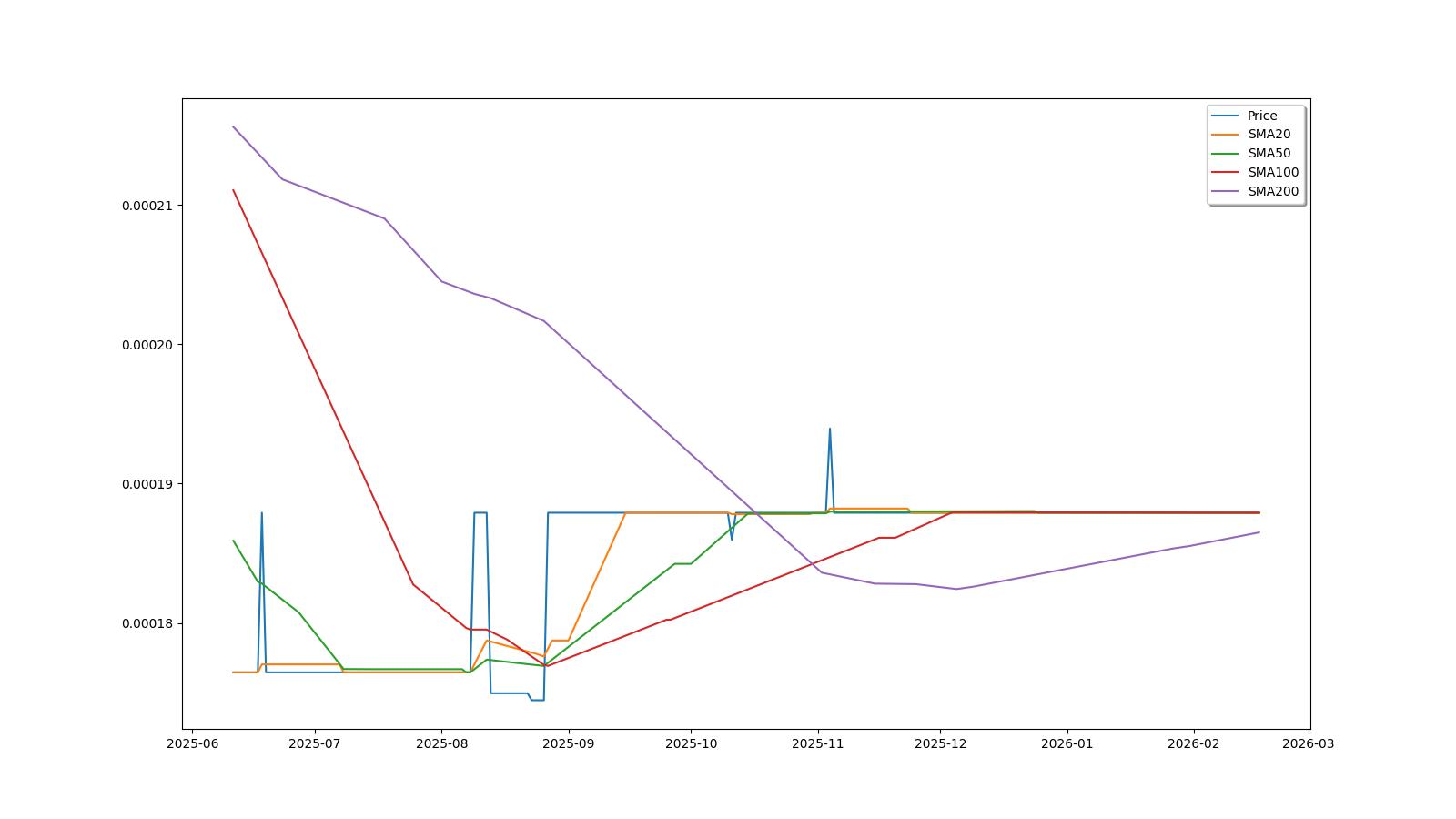 Aureus Nummus Gold Simple Moving Averages