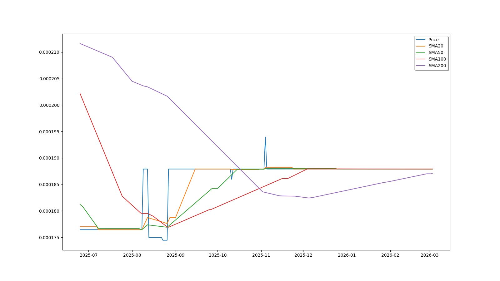 Aureus Nummus Gold Simple Moving Averages