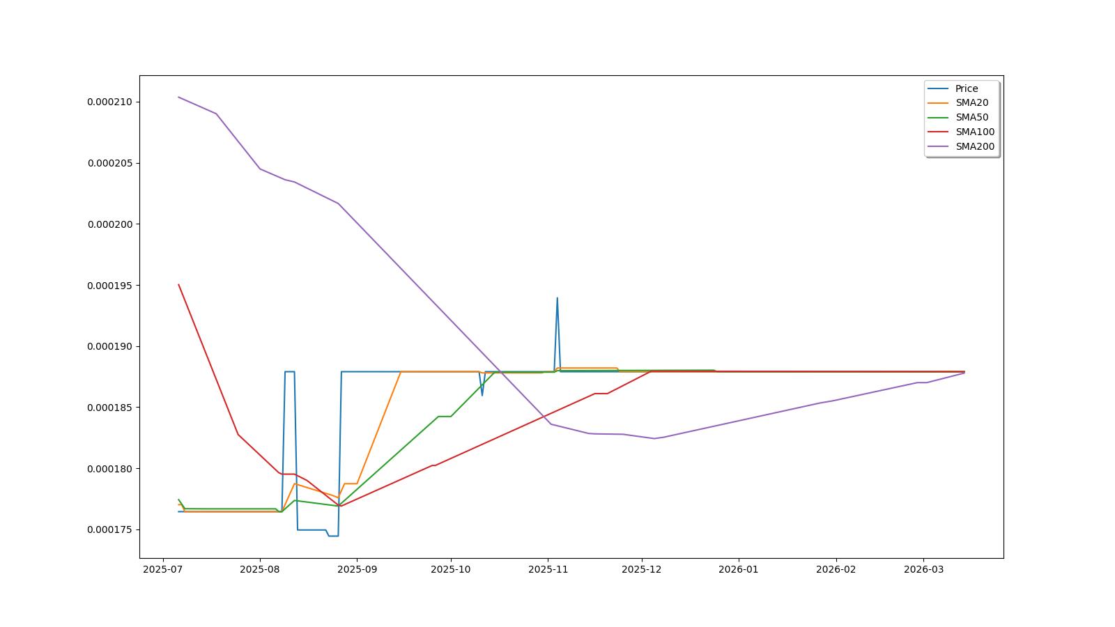 Aureus Nummus Gold Simple Moving Averages