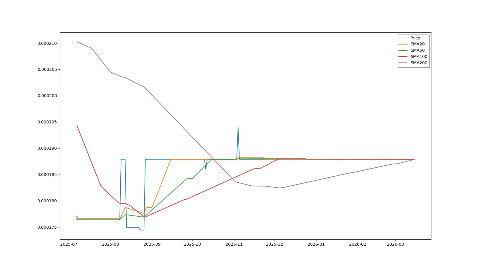 Aureus Nummus Gold Simple Moving Averages