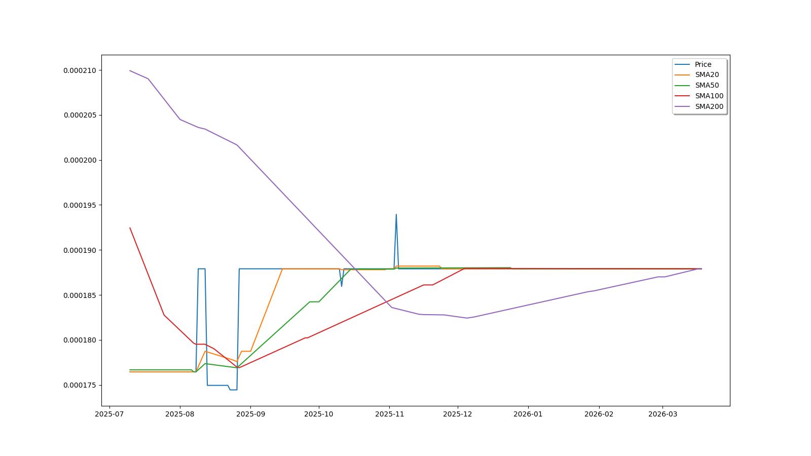 Aureus Nummus Gold Simple Moving Averages