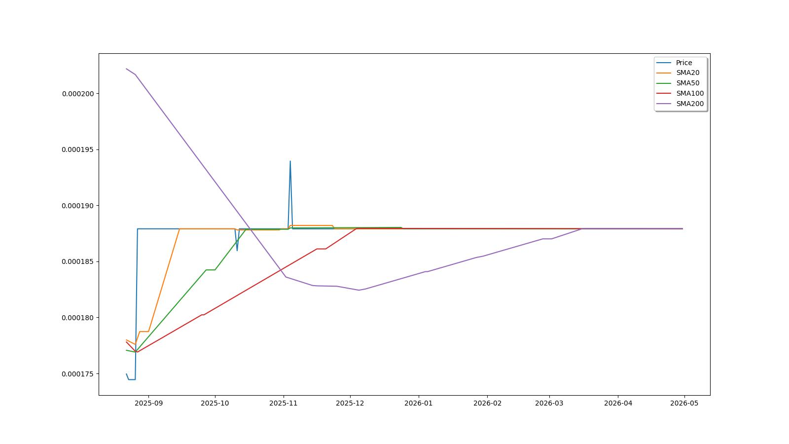 Aureus Nummus Gold Simple Moving Averages