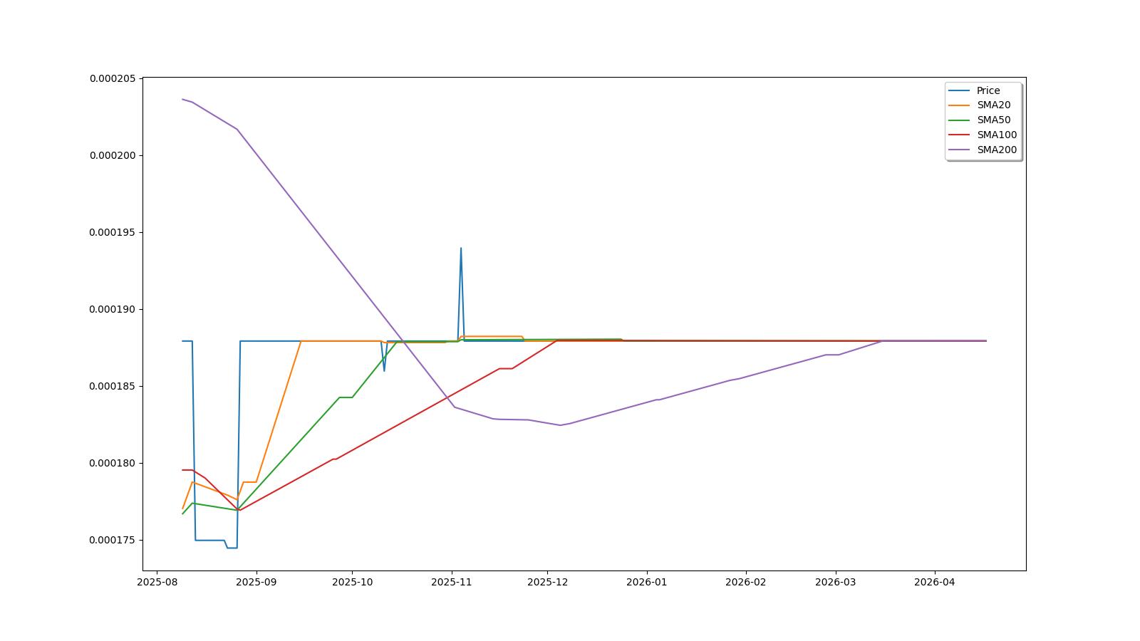 Aureus Nummus Gold Simple Moving Averages