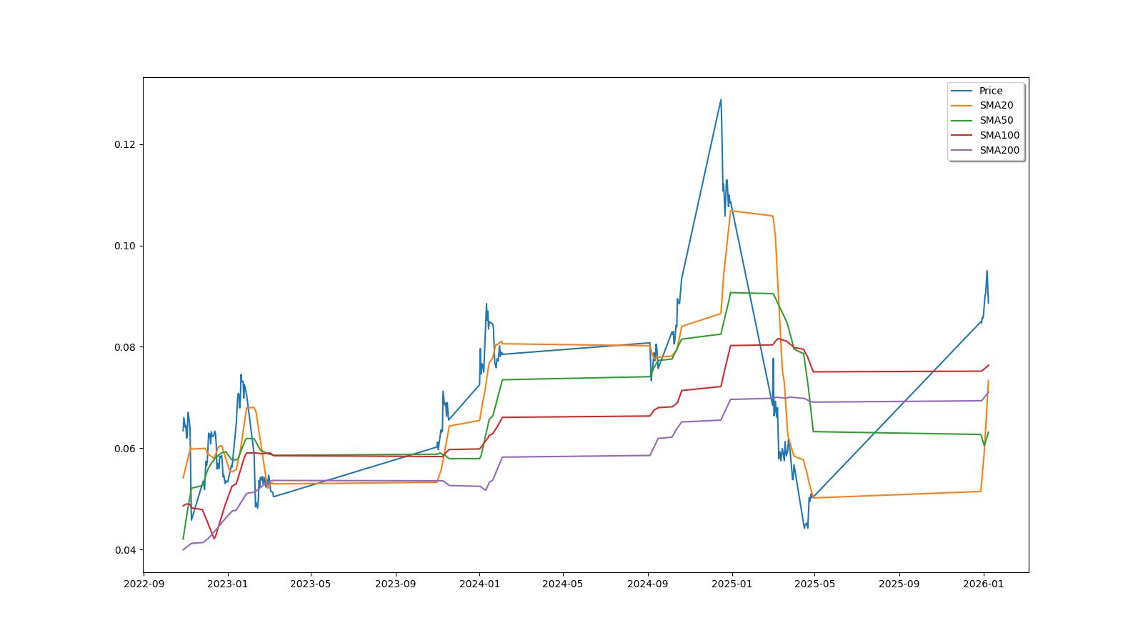 Auric Network Simple Moving Averages