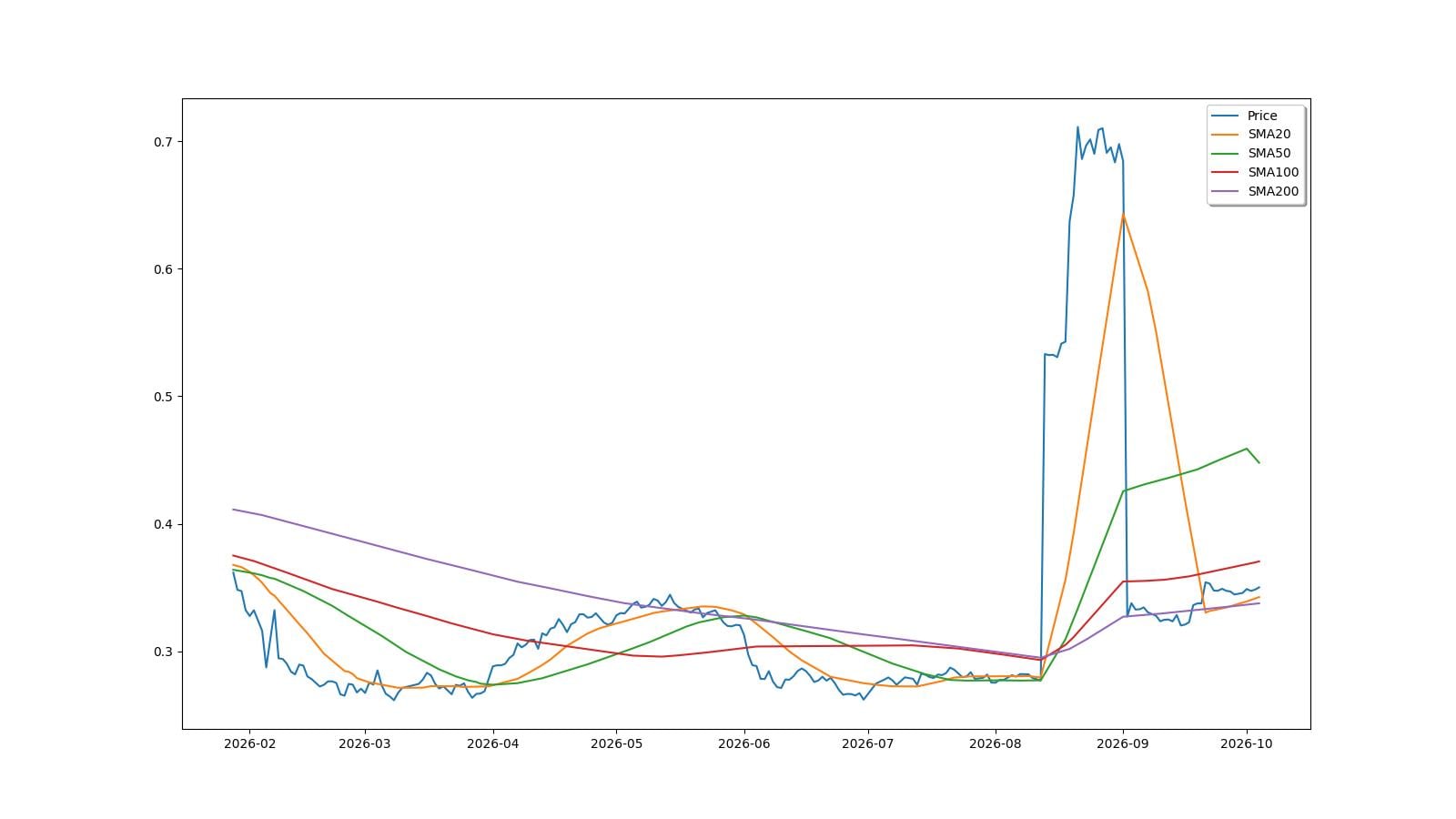Aurix Simple Moving Averages