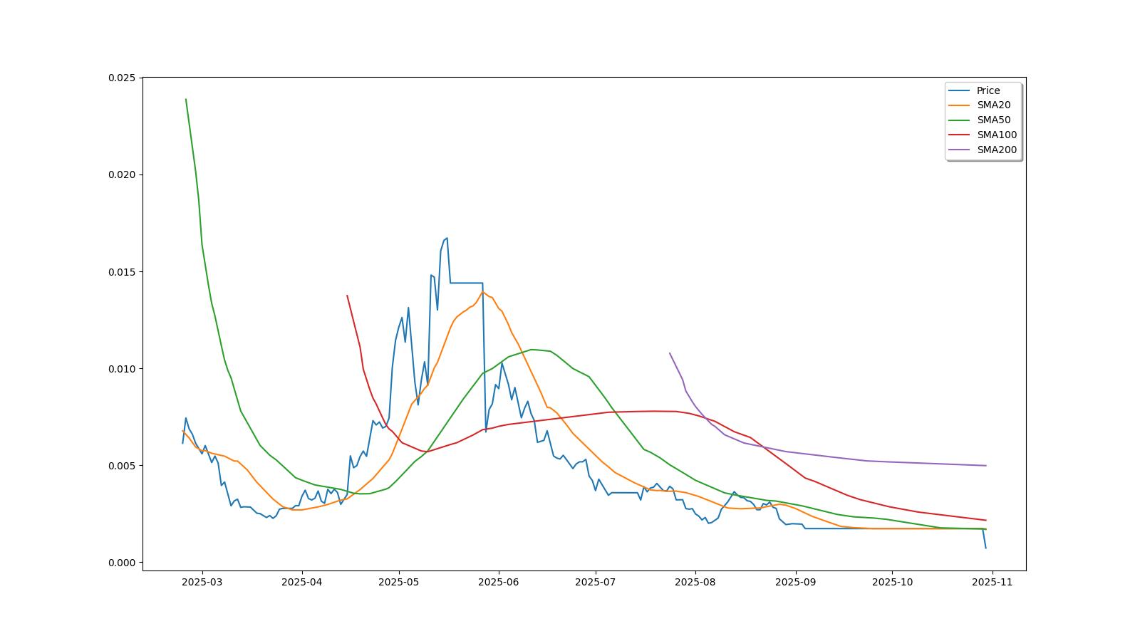 Aurk AI Simple Moving Averages