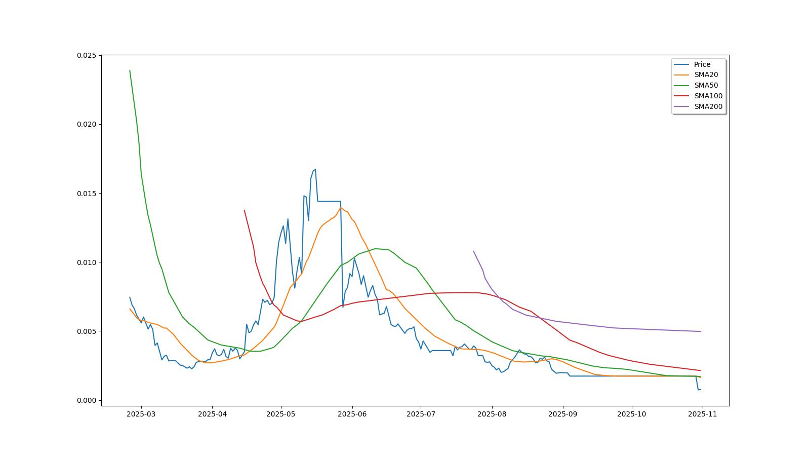 Aurk AI Simple Moving Averages