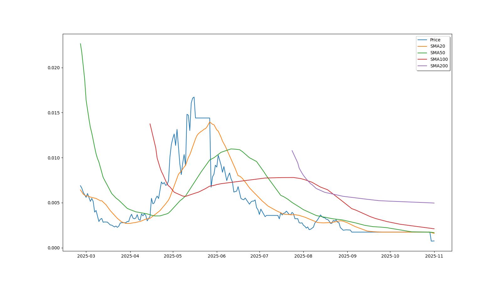 Aurk AI Simple Moving Averages