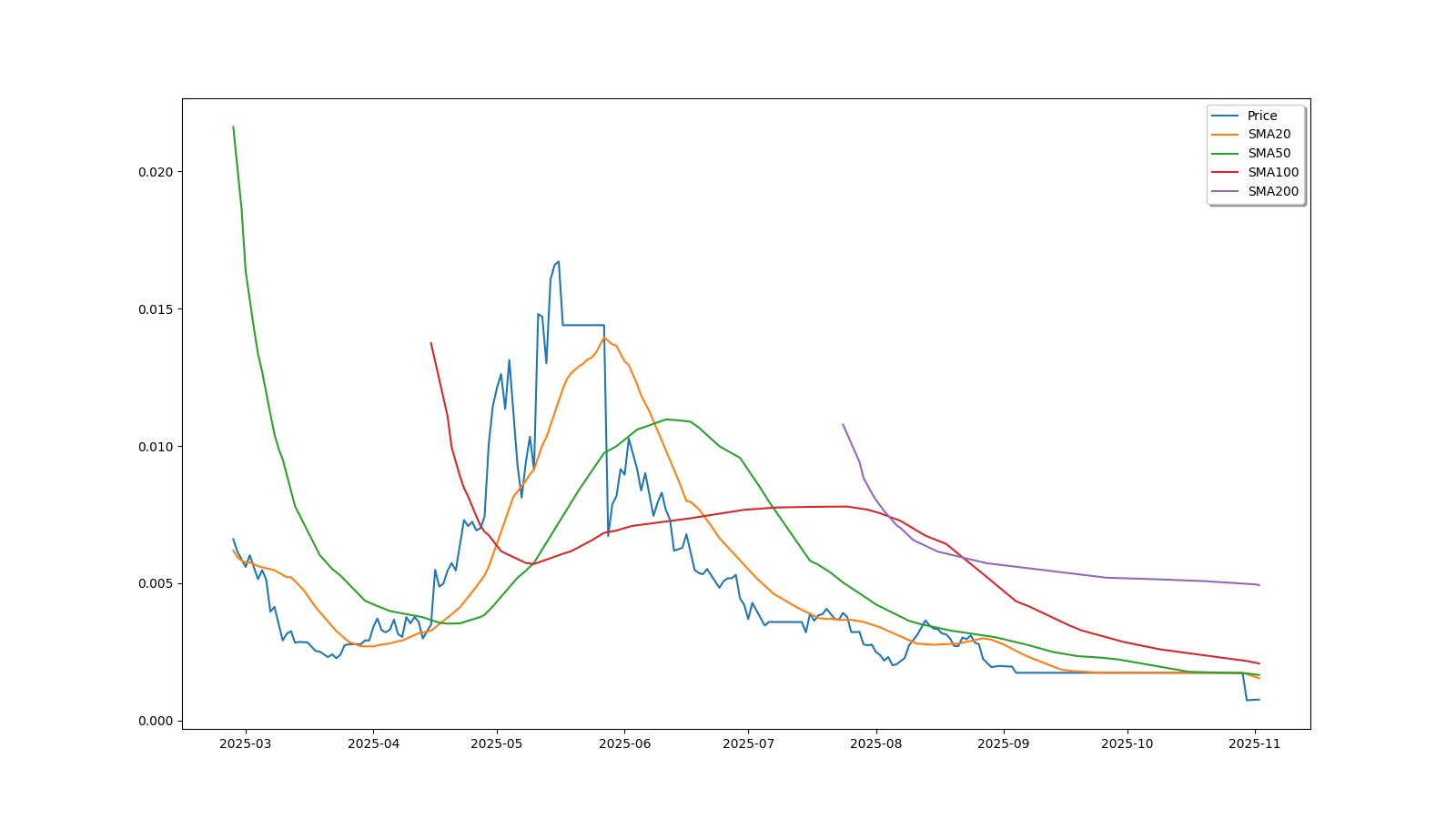 Aurk AI Simple Moving Averages