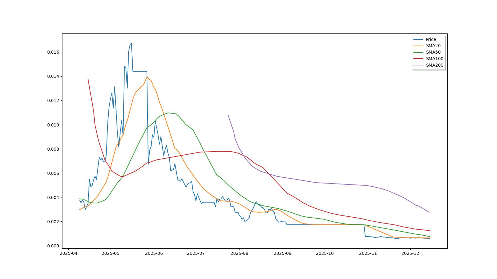 Aurk AI Simple Moving Averages