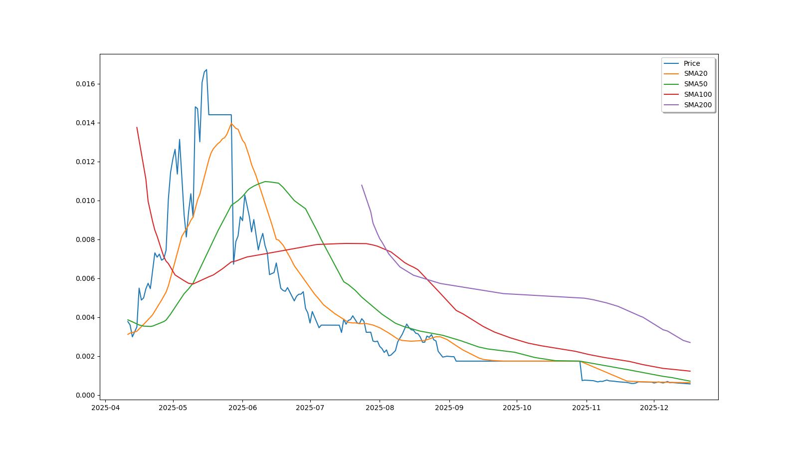 Aurk AI Simple Moving Averages