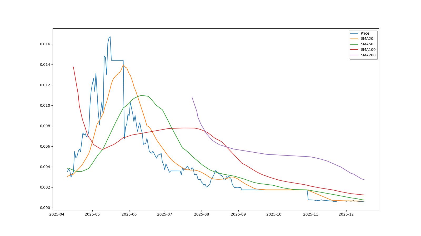 Aurk AI Simple Moving Averages