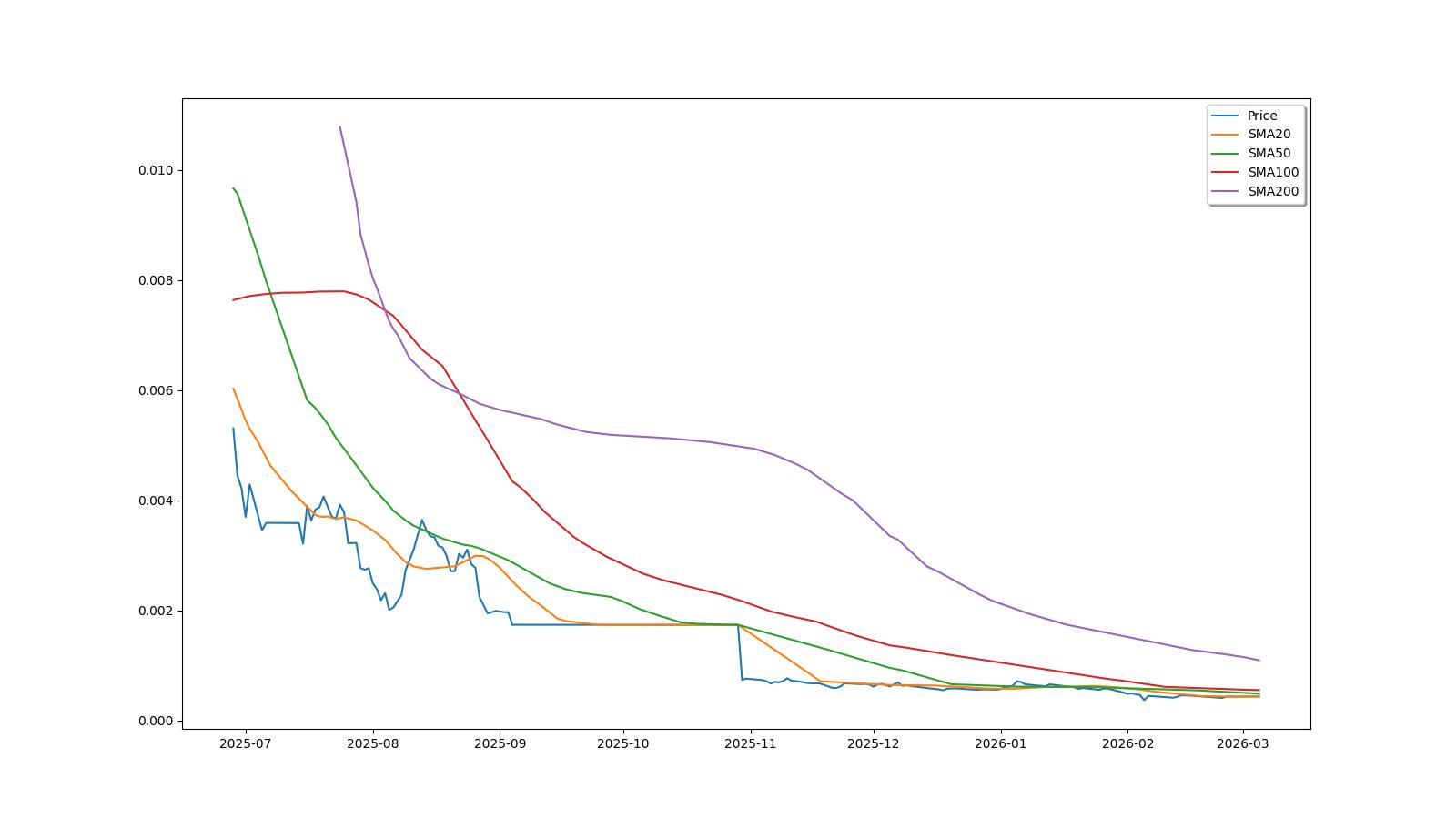 Aurk AI Simple Moving Averages