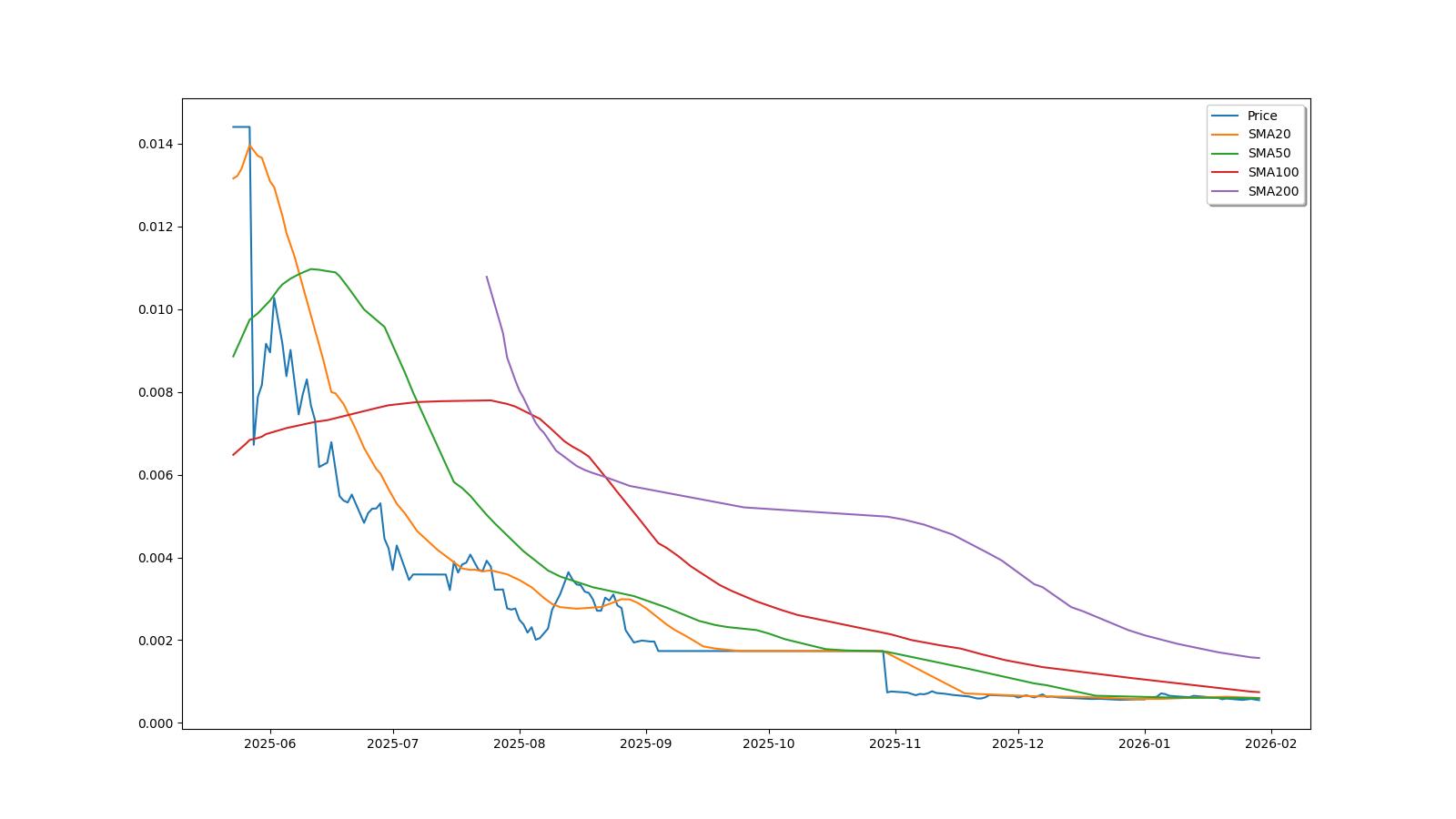 Aurk AI Simple Moving Averages