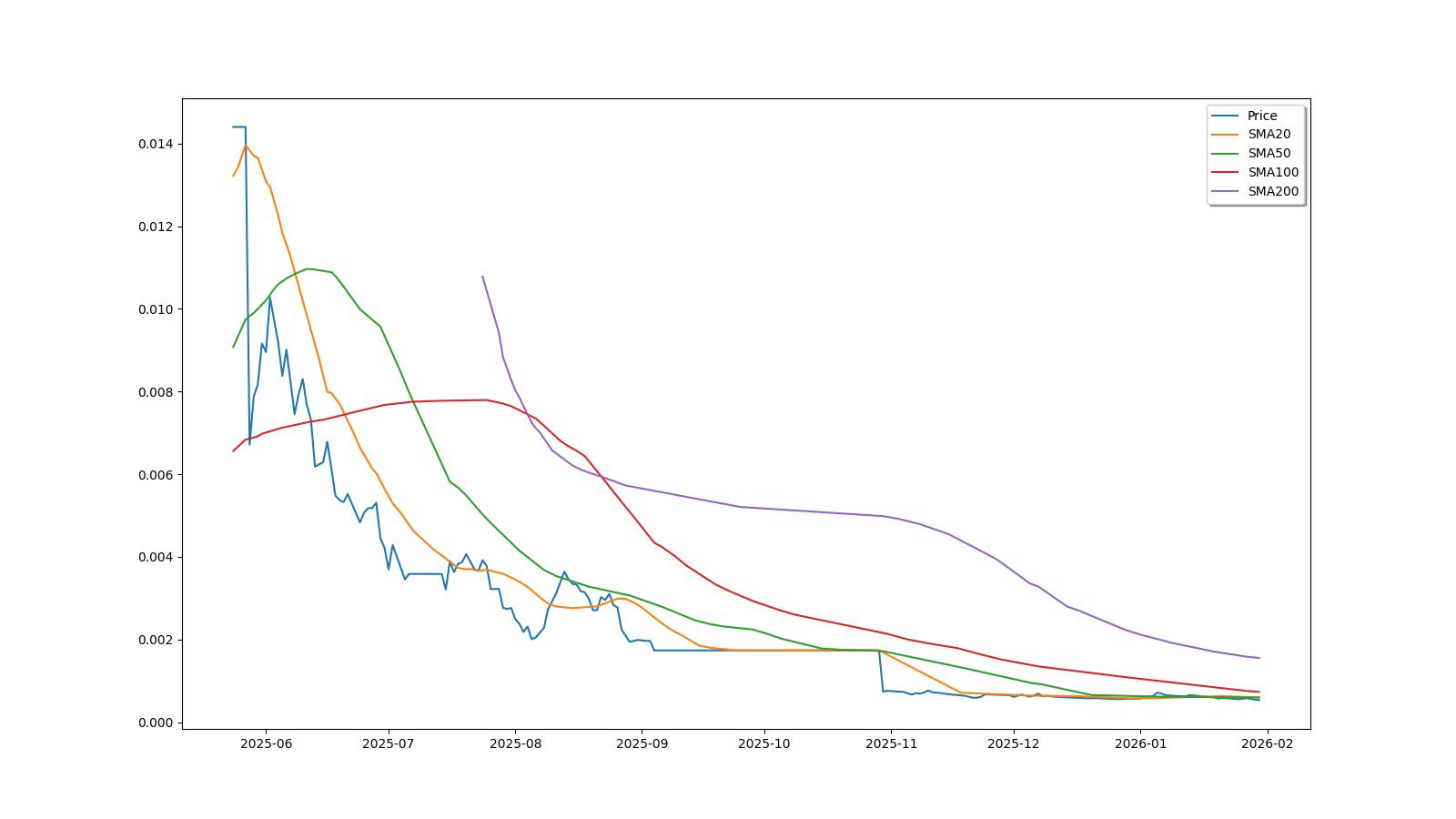 Aurk AI Simple Moving Averages