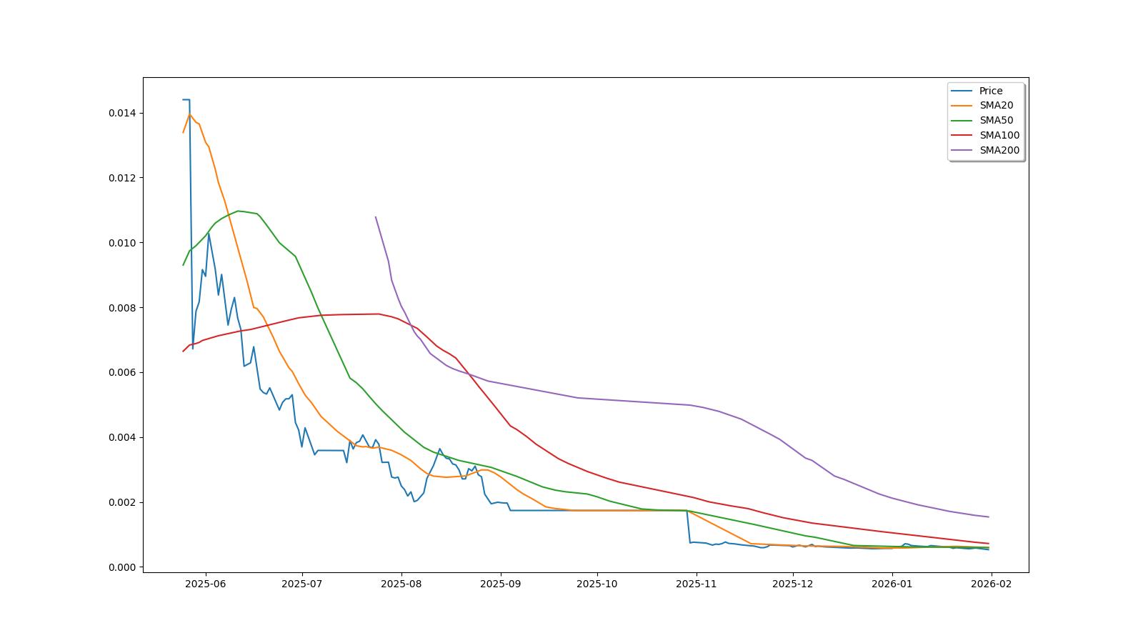 Aurk AI Simple Moving Averages
