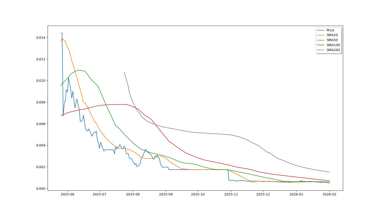 Aurk AI Simple Moving Averages