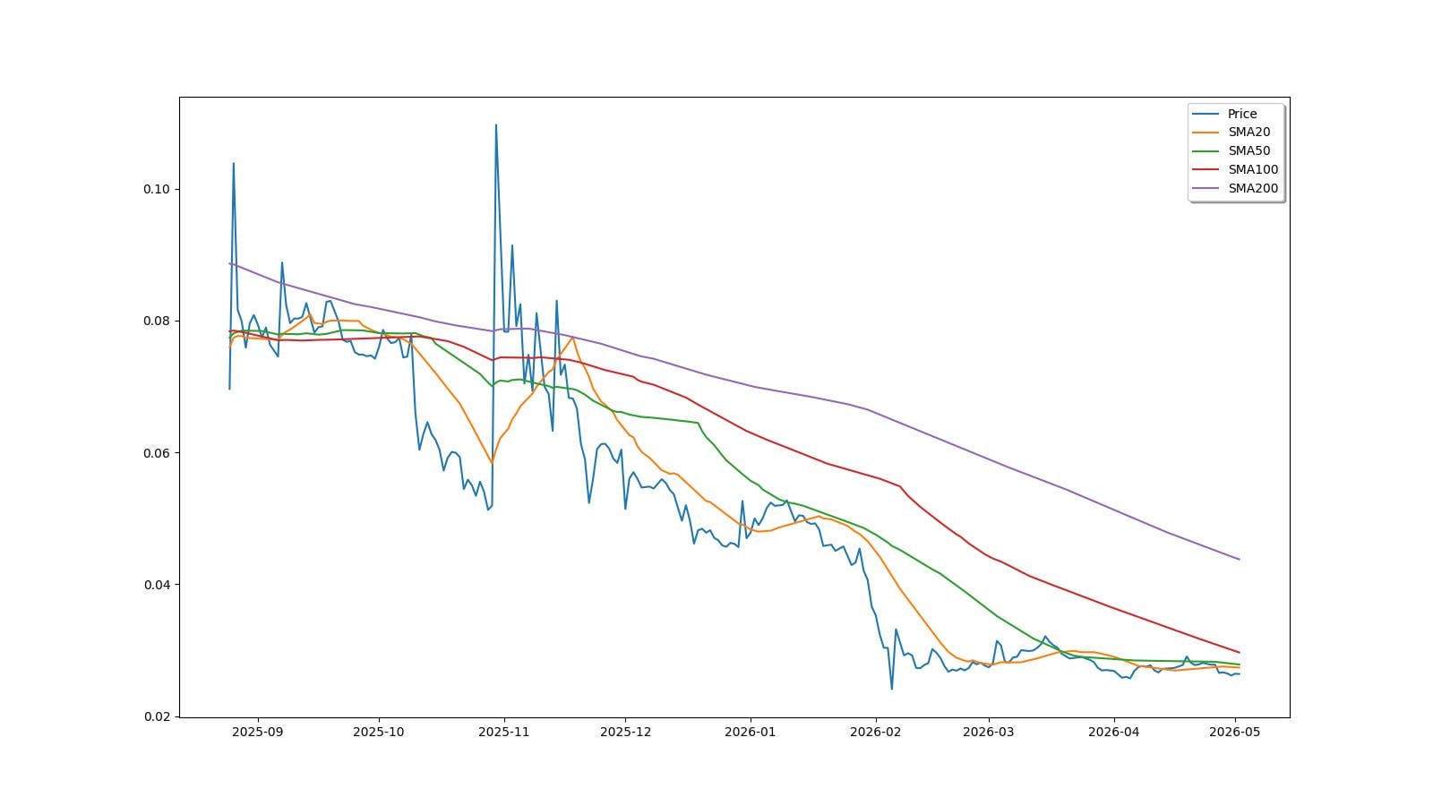 Aurora Simple Moving Averages
