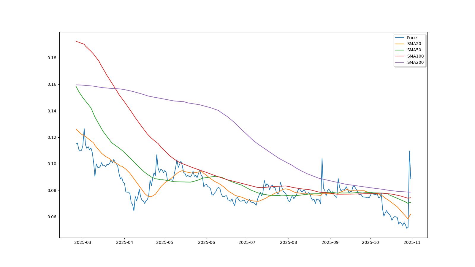 Aurora Simple Moving Averages