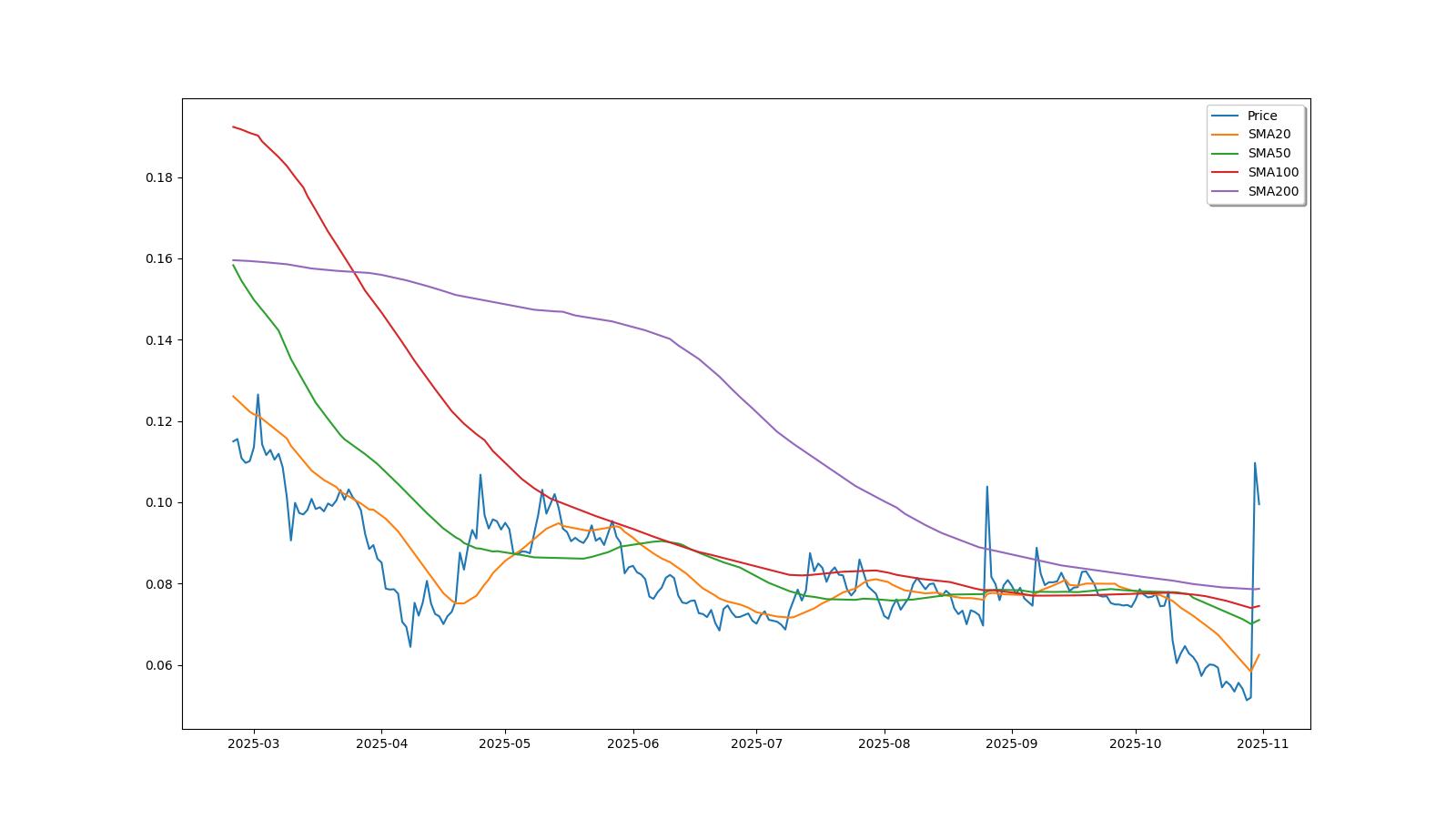 Aurora Simple Moving Averages