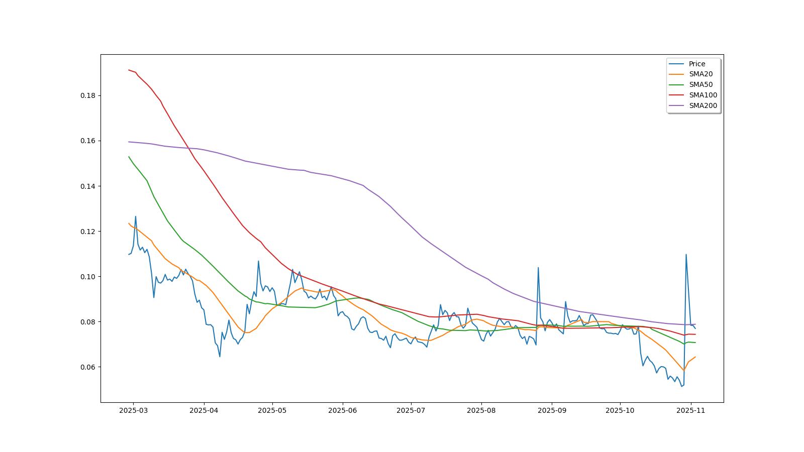 Aurora Simple Moving Averages