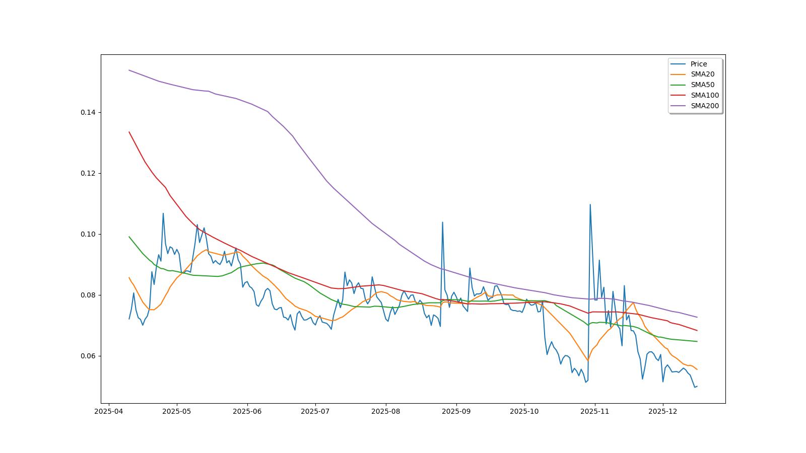 Aurora Simple Moving Averages