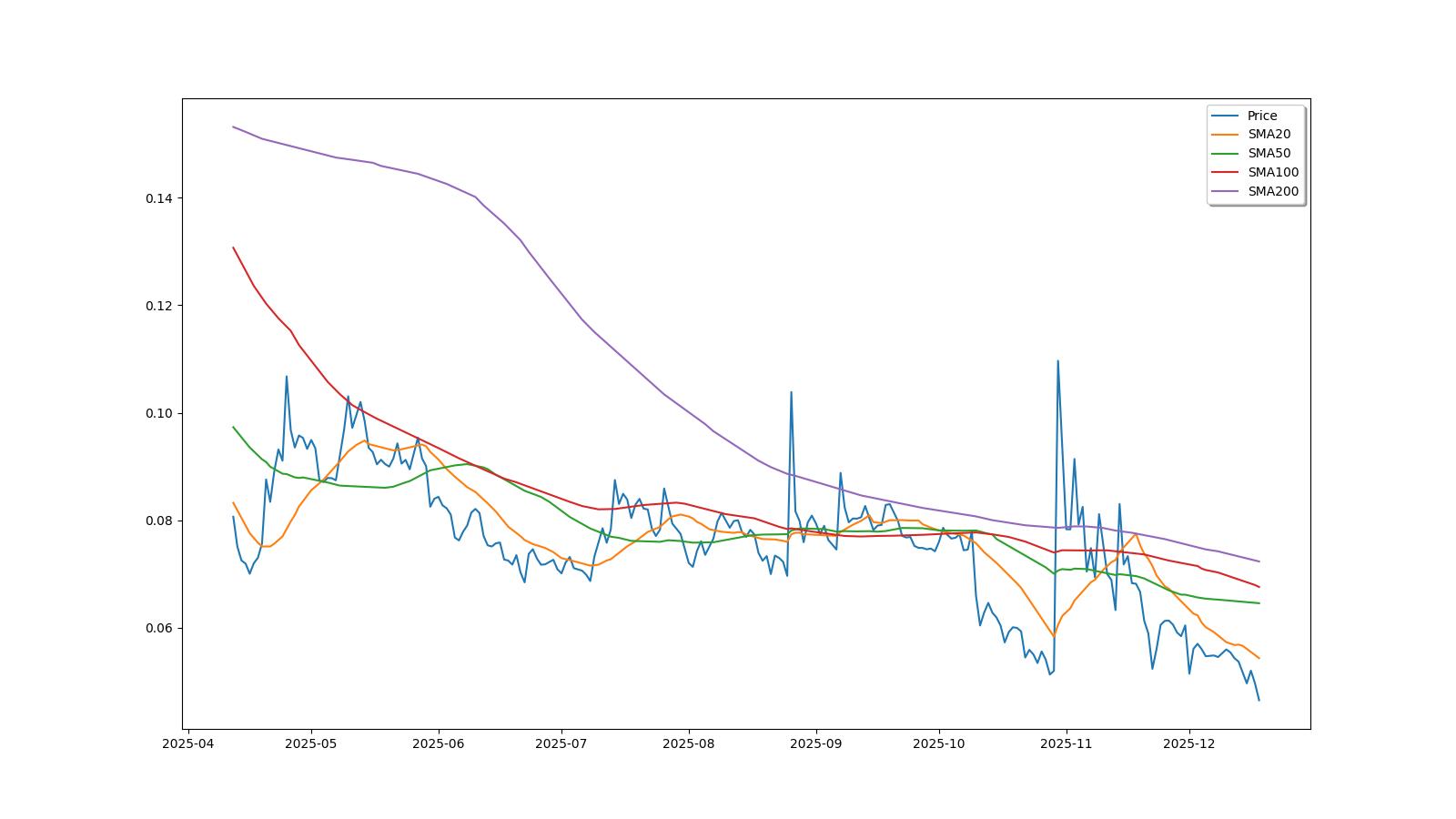 Aurora Simple Moving Averages