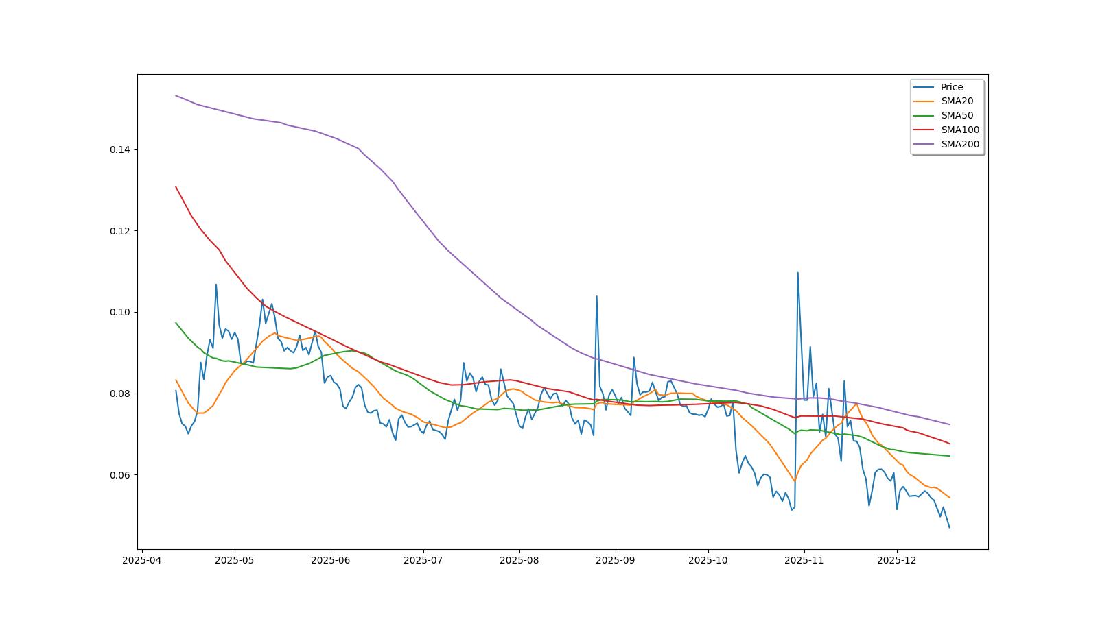 Aurora Simple Moving Averages