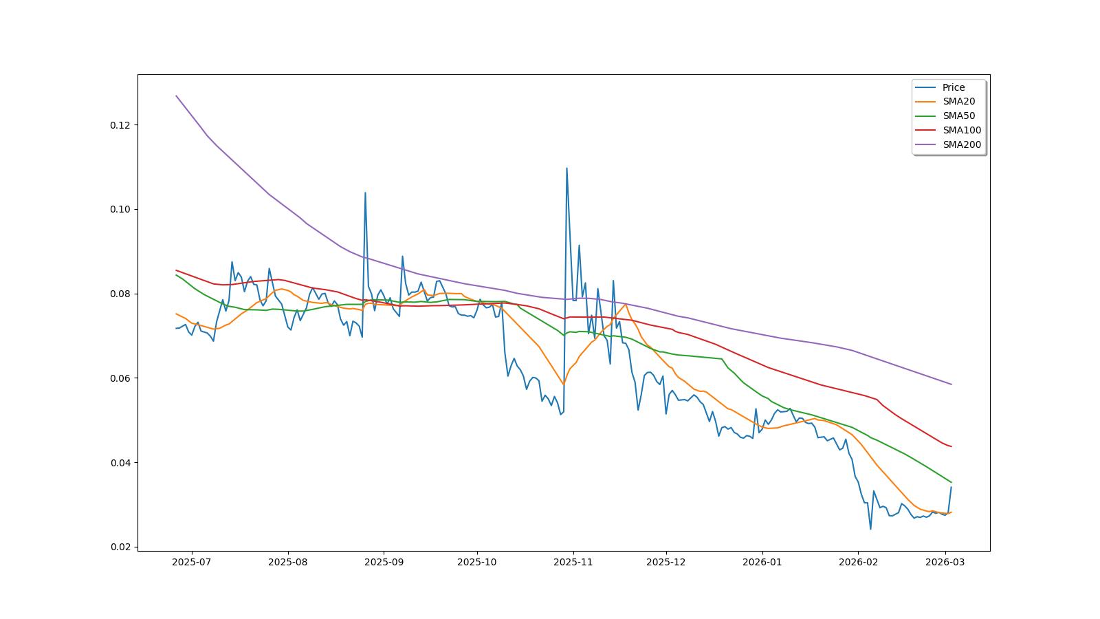 Aurora Simple Moving Averages
