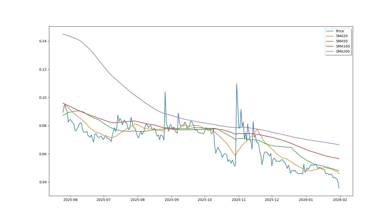 Aurora Simple Moving Averages