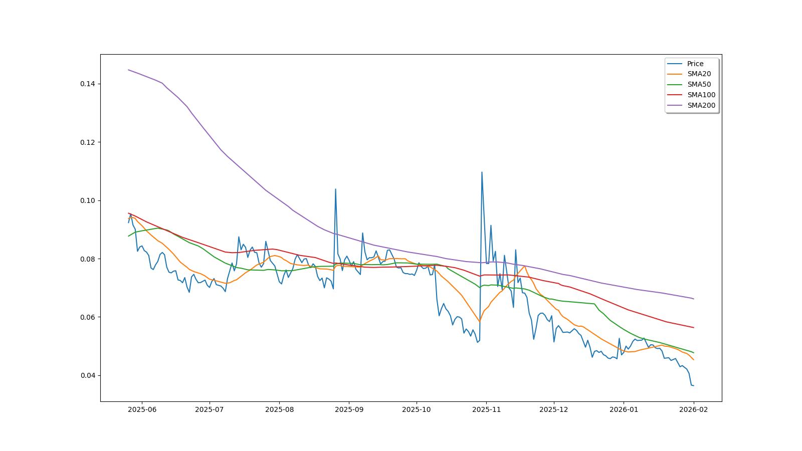 Aurora Simple Moving Averages