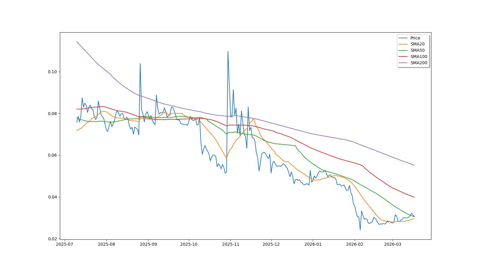 Aurora Simple Moving Averages