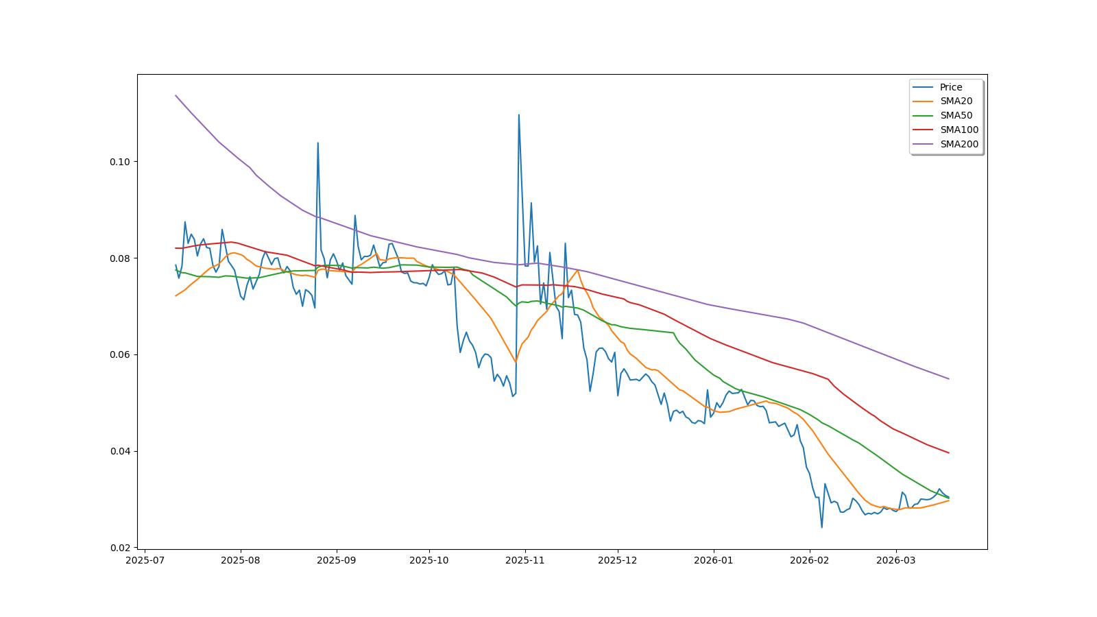Aurora Simple Moving Averages
