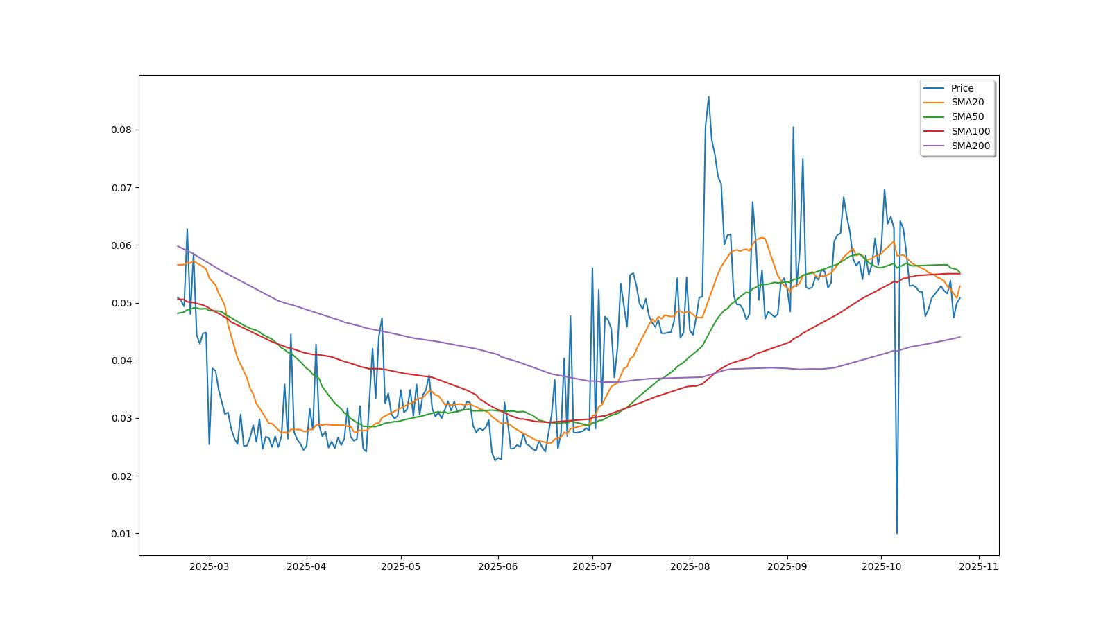 极光币 Simple Moving Averages