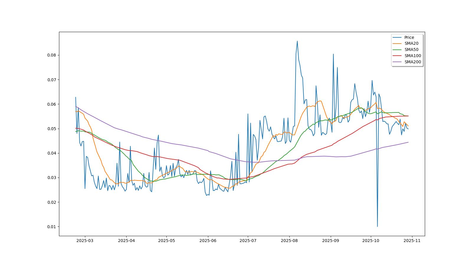 Auroracoin Simple Moving Averages