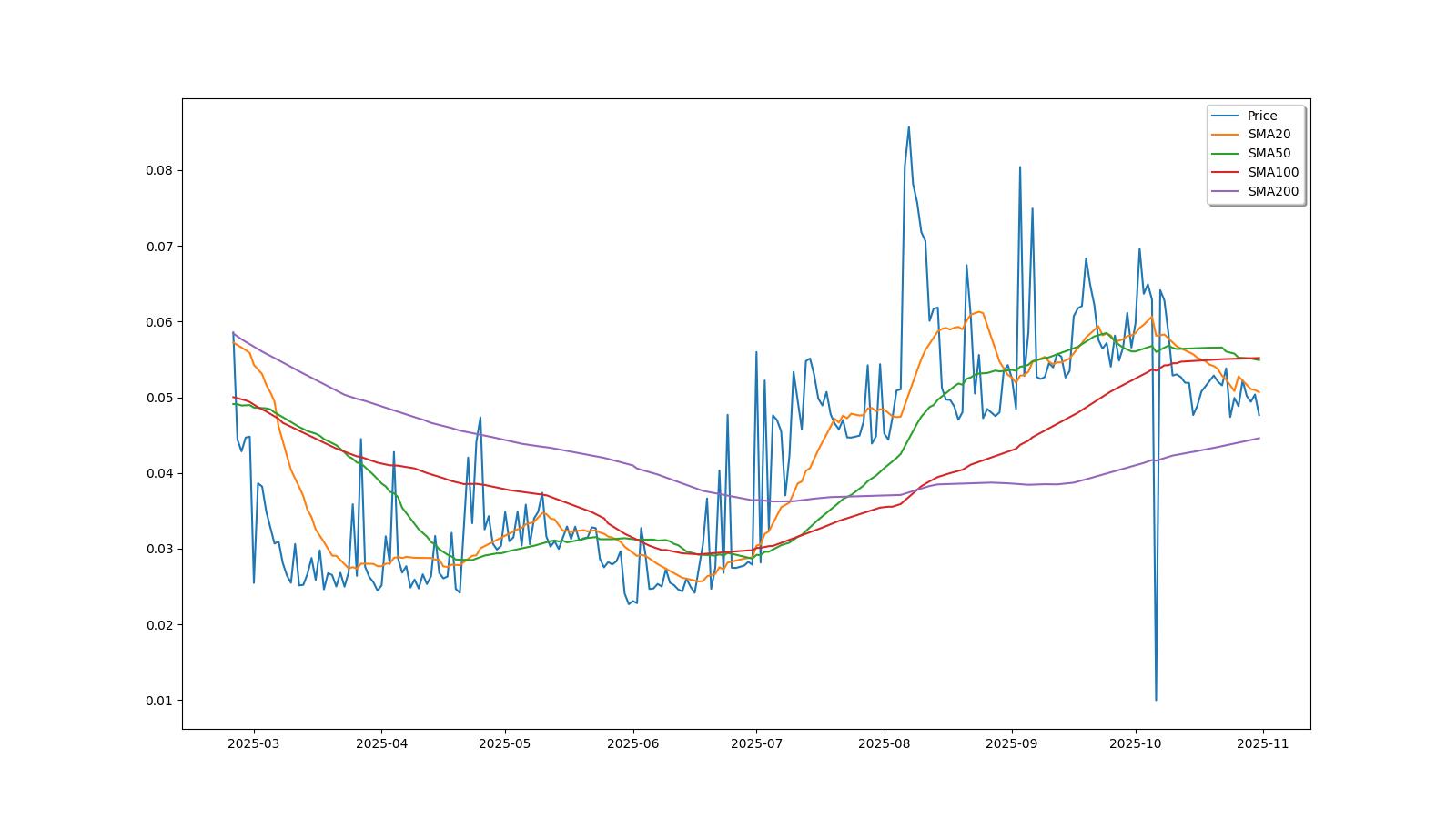 Auroracoin Simple Moving Averages