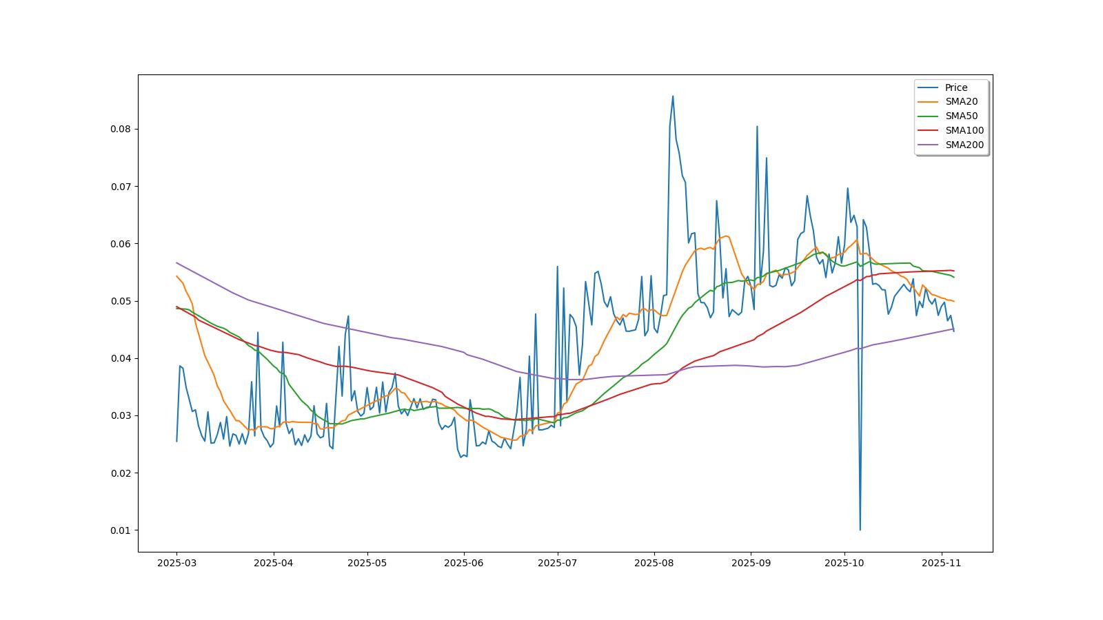 Auroracoin Simple Moving Averages