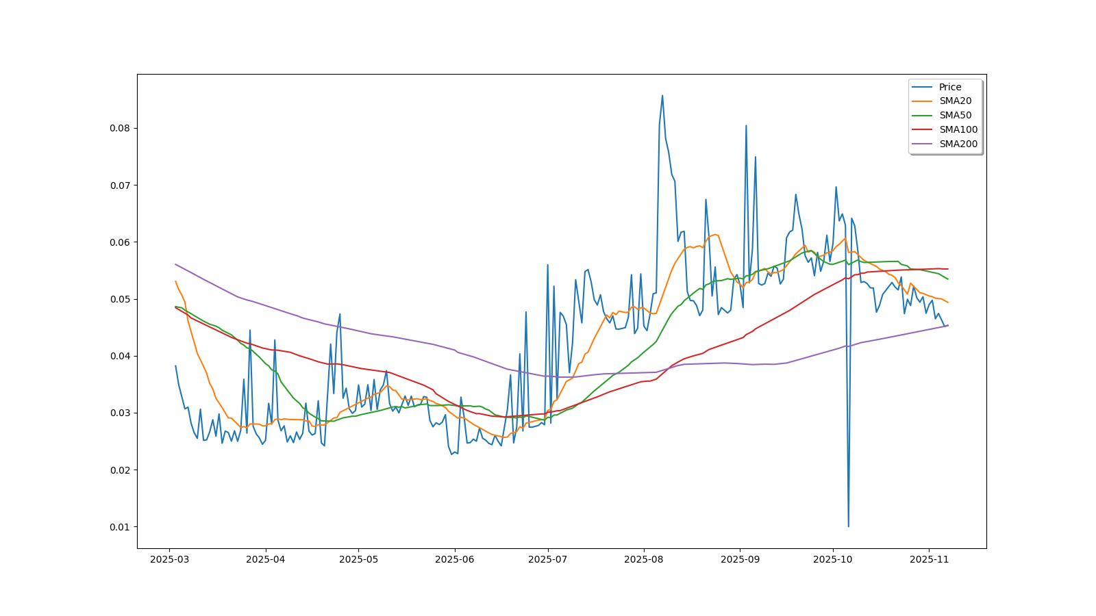 Auroracoin Simple Moving Averages